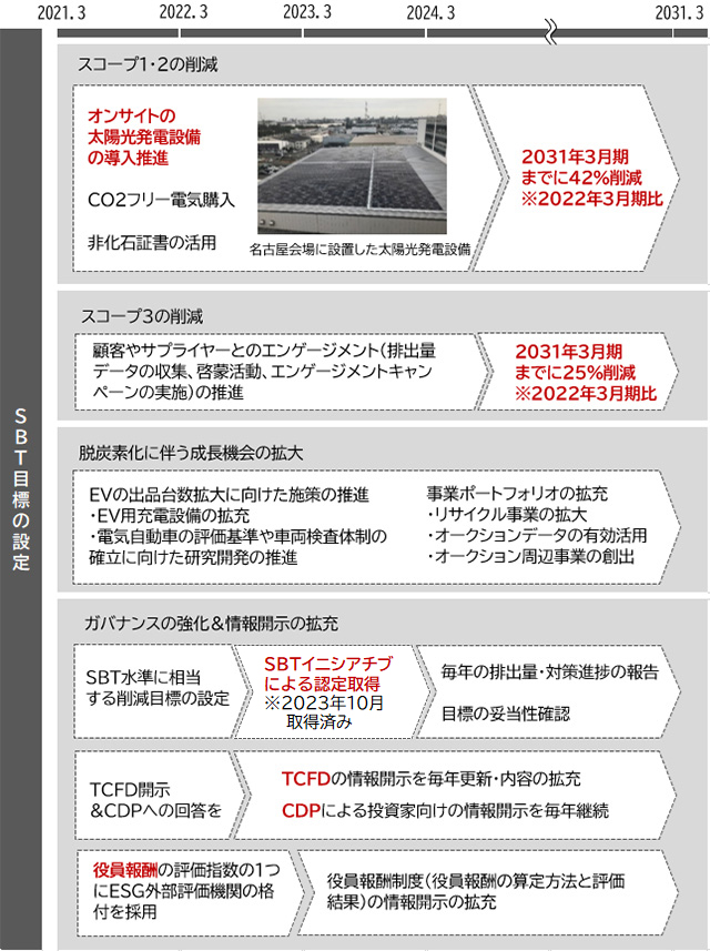 TCFD提言への対応 | USS